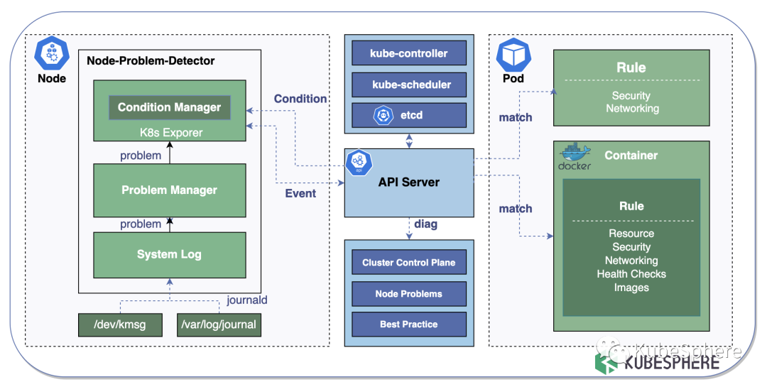 Kubesphere 开源 Kubeeye:kubernetes 集群自动巡检工具 Users Blog